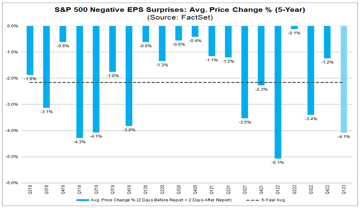 S&P 500 Companies Reporting Positive EPS Surprises For Q1 See Below Average Price Increases